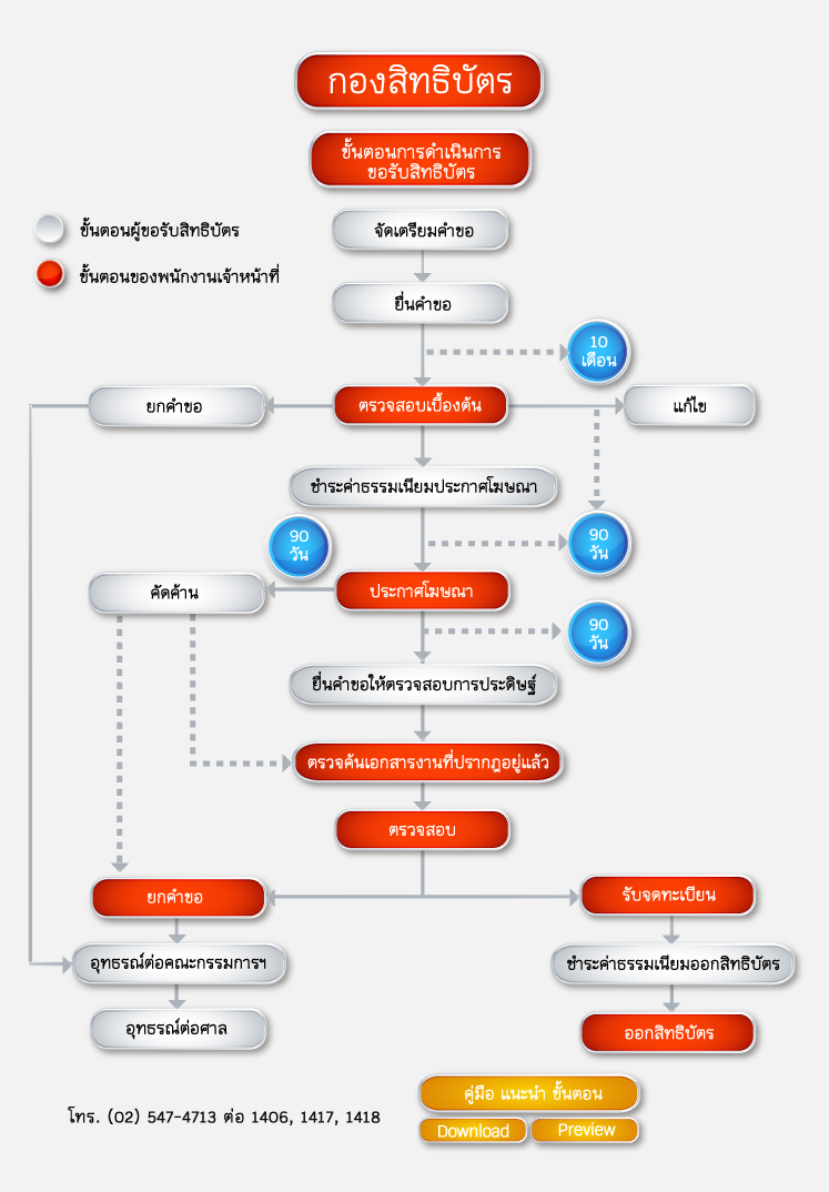ขั้นตอนการดำเนินการขอรับสิทธิบัตร